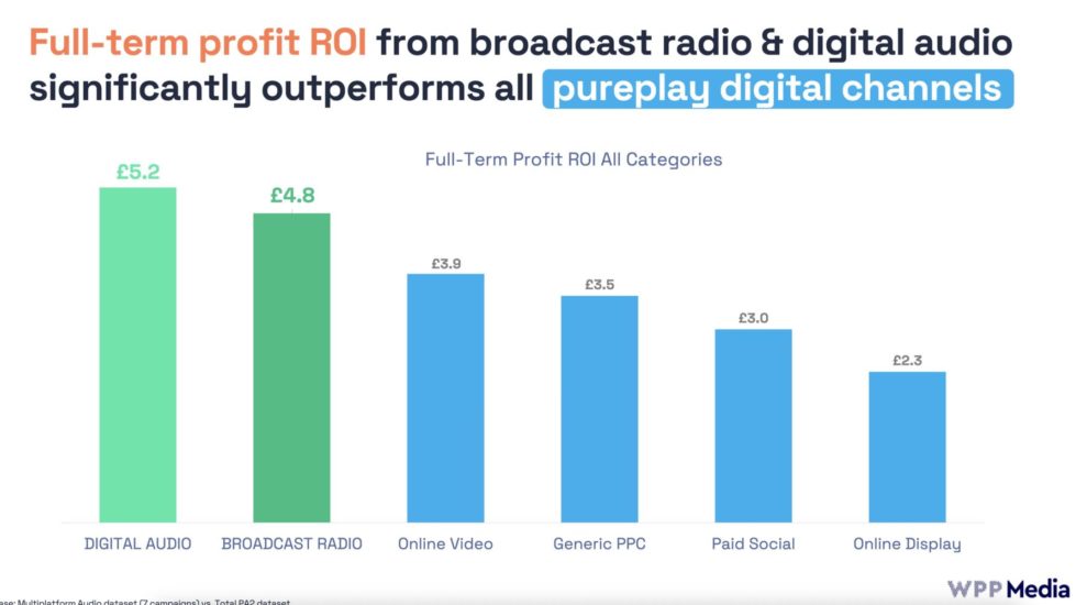 WPP recommande aux annonceurs d'investir 20 % du budget média en Radio ...